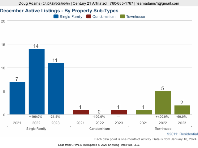 Active Listings for 92011 and more