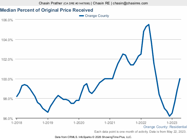 Median Percent of Original Price Received for Orange County and more
