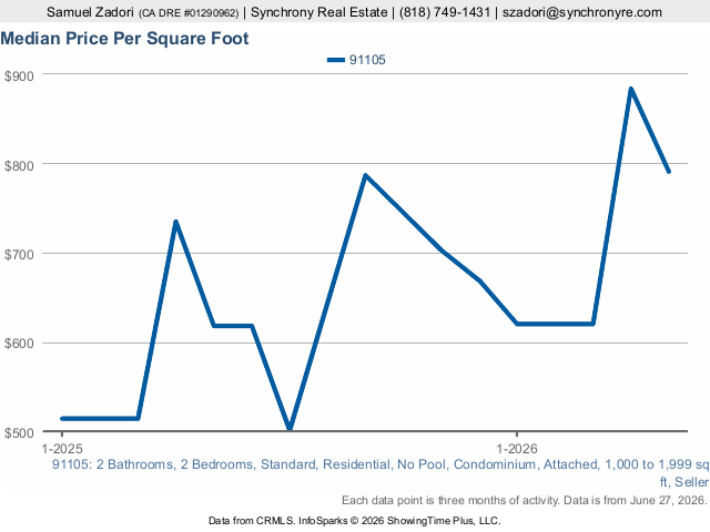 Median Price Per Square Foot for 91105 and more