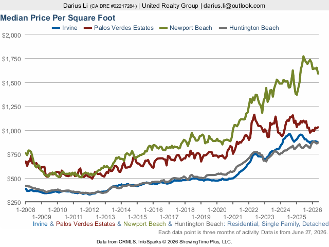 Median Price Per Square Foot for Irvine and more