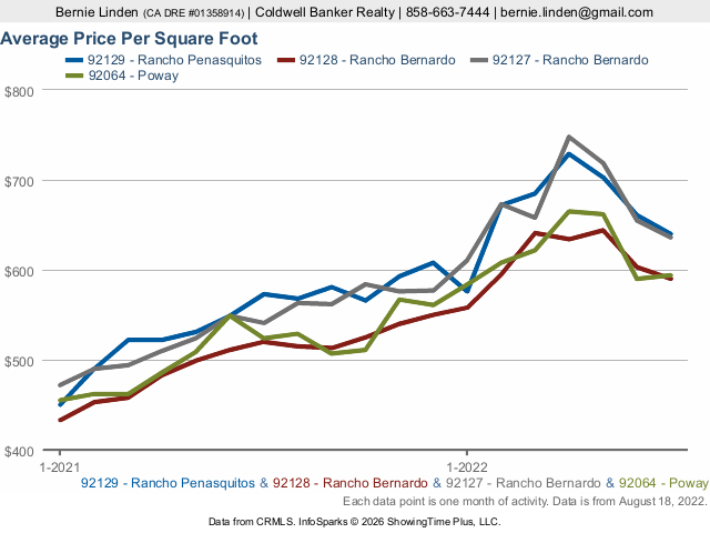 Average Price Per Square Foot for 92129 - Rancho Penasquitos and more